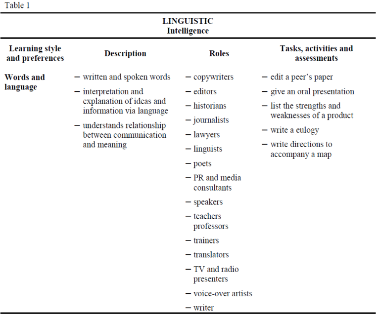 9 Types of intelligences by Howard Gardner – Theory of Multiple ...